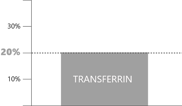 Iron and PROCRIT® in Chronic Kidney Disease (CKD)
