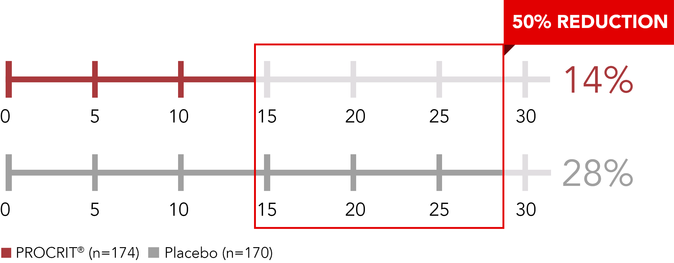 PROCRIT® Efficacy and Safety: Chemotherapy-Induced Anemia