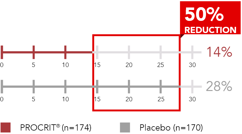 PROCRIT® Efficacy and Safety: Chemotherapy-Induced Anemia
