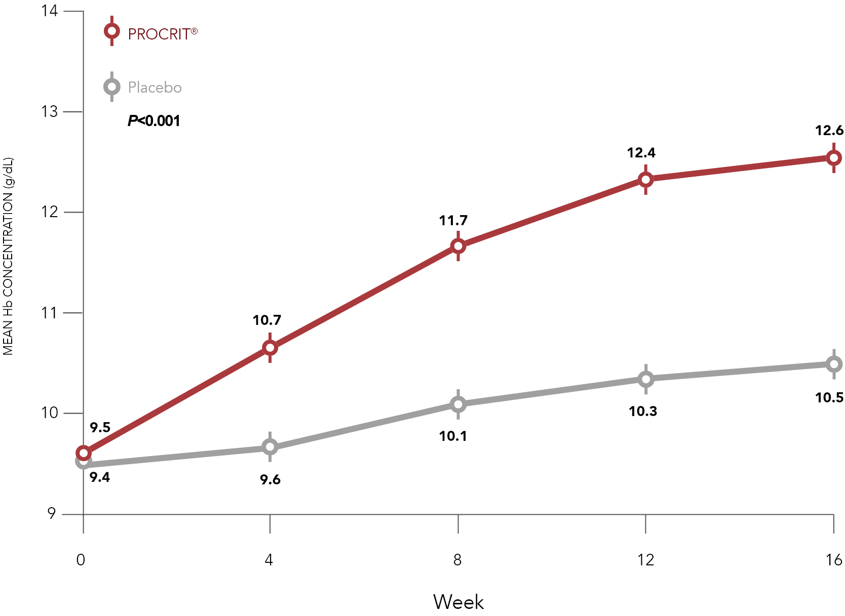 PROCRIT® Efficacy and Safety: Chemotherapy-Induced Anemia